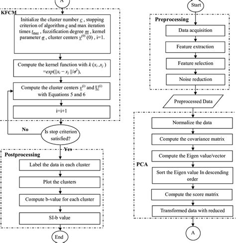 Flowchart Of Sib Value Analysis By Means Of Pca And Kfcm Download