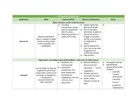 Bp Regulation Medications Chart Bp Regulation Medications Medication Moa Adverse Effects