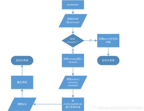 【android系统】android系统升级流程分析（一） Recovery模式中进行update包升级流程分析recovery Update Csdn博客