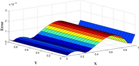 Absolute Error Functions Obtained By The Present Method For N3 Of Eq
