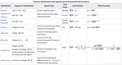 指数分布族函数与广义线性模型（generalized linear models，glm） 广义线性模型研究背景 csdn博客