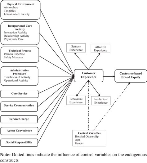 Hypothesized Cbbe Creation Framework Download Scientific Diagram