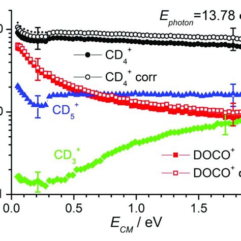 Reactive Cross Sections For Products Cd 4 Uncorrected Black Download Scientific Diagram