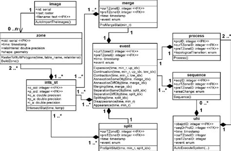 Classes Association For The System Implementation Download Scientific Diagram