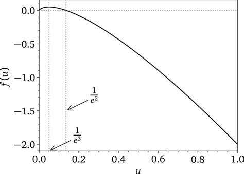 The Function Fu Defined In Equation 46 The Function Is Concave And