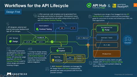 Embracing The Design First Methodology With Smartbear Api Hub And Readyapi