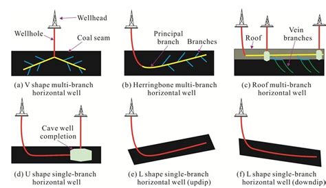 Schematic Diagram Of The Horizontal Well Types Download Scientific