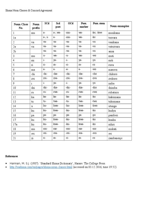 Shona Noun Class System Pdf Tone Linguistics Grammar