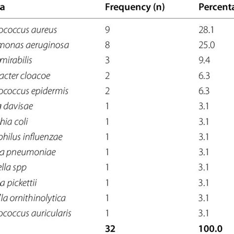 Frequency Of Bacteria Isolated From Ear Secretions Download