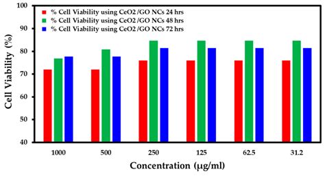 Percent Cell Viability For The Normal Cell Line Ph 85 Download