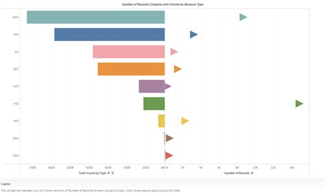 Data Analysis And Visualization Of Museums And Related Organizations In The U S Information
