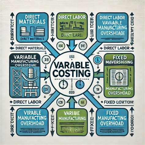 Read The Article On Variable Costing For Cma Part 1 In 2025 Success Business Cma