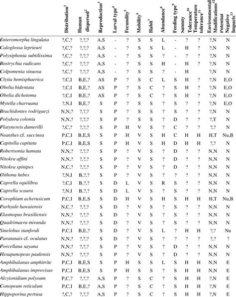 Biological Characteristics Of Cryptogenic Species Found At The Yacht