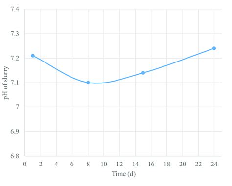 Variation Of Ph Of The Slurry During The Operation Of The Digester
