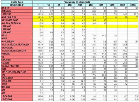 100 Ft Coax Loss Due To Frequency