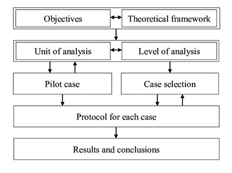 Stages In The Case Studies By Patterns Of Behaviour Download