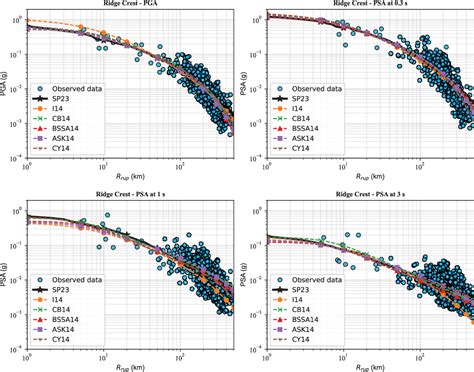 Figure From Machine Learningbased Ground Motion Models For Shallow Crustal Earthquakes In