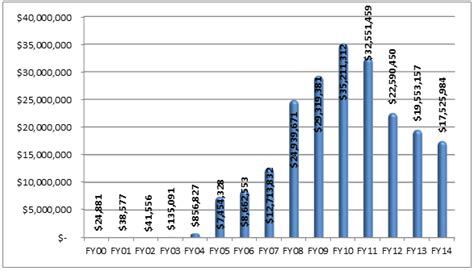 Collaborative Contract Supplier Utilization Penn Procurement Services