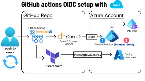 Terraform Pipelines For Dummies Part3 Github Actions Azure Deploy With