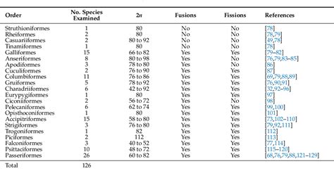 Table 1 From A Birds Eye View Of Chromosomic Evolution In The Class