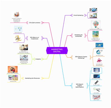 Marketing Digital Mapa Mental Nicol Moreno Email Marketing Marketing