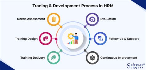 Training And Development In Hrm Types Strategies And Trends
