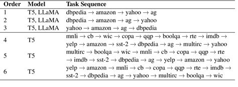 Table 7 From Orthogonal Subspace Learning For Language Model Continual Learning Semantic Scholar