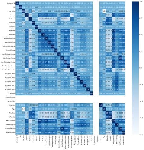 Github Agustinaswdpredict Customer Personality To Boost Marketing Campaign By Using Machine