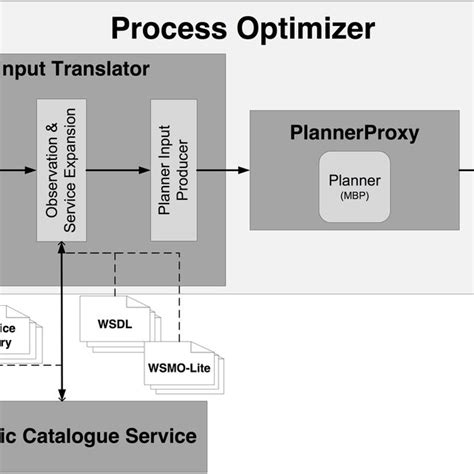 Process Optimizer Execution Flow Download Scientific Diagram