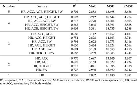 Table 1 From Development Of Machine Learning Model For Vo2max Estimation Using A Patch Type