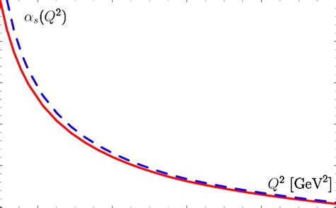 Q 2 Dependence Of Two Different 2 Loop Running Couplings α 2 Loop S