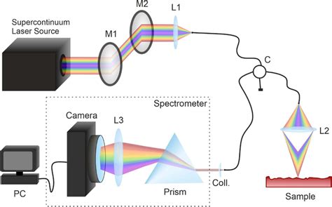 Experimental Setup For The Realization Of The Chromatic Confocal