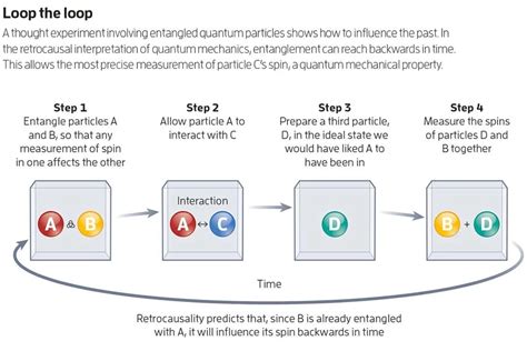 Retrocausal Quantum Teleportation Protocol The International Space Federation Isf