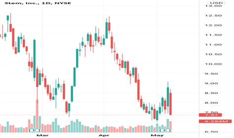 Stem Stock Price And Chart — Nysestem — Tradingview