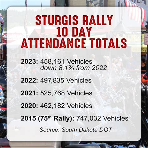 2023 Sturgis Rally Attendance How Big Was The 2023 Sturgis Rally