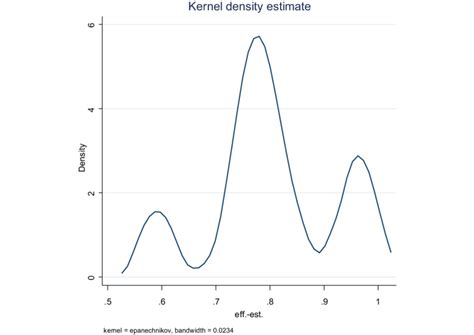 Kernel Density Of Technical Efficiency Overall Average Te 80