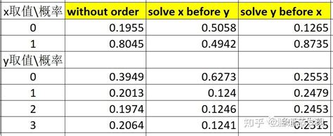 Systemverilog 随机约束implication的概率分析 知乎