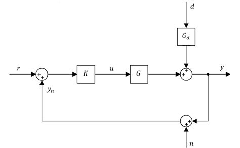 control problem block diagram download scientific diagram
