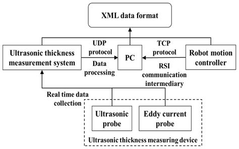 Ms Industrial Robot Based System Design Of Thickness Scanning