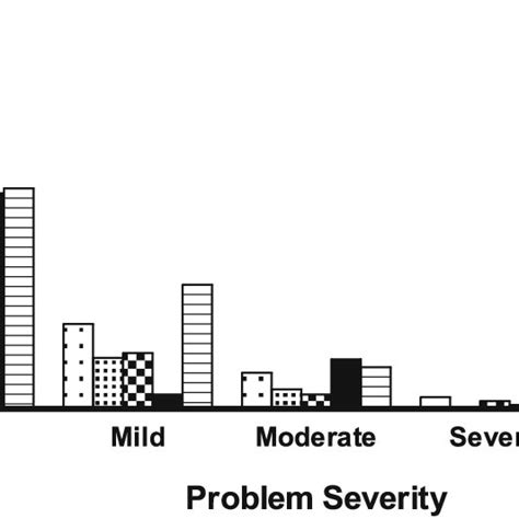 The Problem Severity Percentage Of Each Level Of Problems In 5