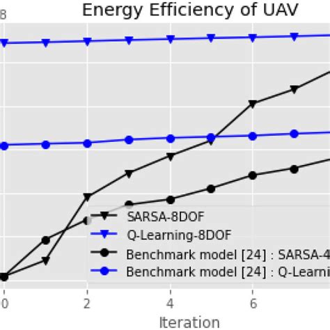 Energy Efficiency Of Optimized Altitude Uav With Respect To The