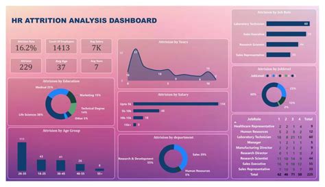 Power Bi Hr Attrition Analysis Dashboard Ganesh More Posted On The