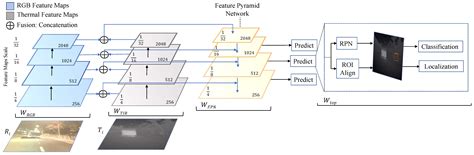 multispectral deep neural network fusion method for low light object