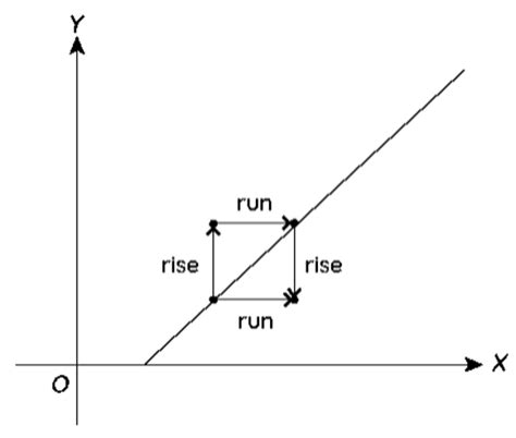 Rise Over Run Formula Definition Examples And Use