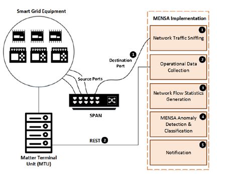 A Unified Deep Learning Anomaly Detection Approach For Smart Grid
