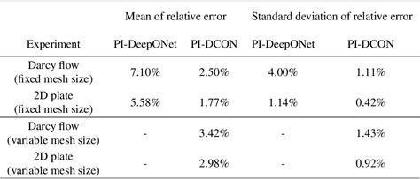 Table 2 From Physics Informed Mesh Independent Deep Compositional