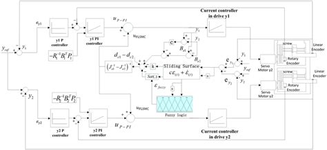 Proposed Cross Coupled Smc Synchronization Control Architecture Download Scientific Diagram