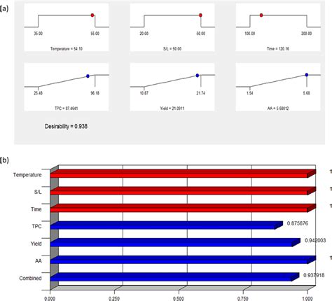 A Numerical Optimization Ramp And B Desirability Values For Process And