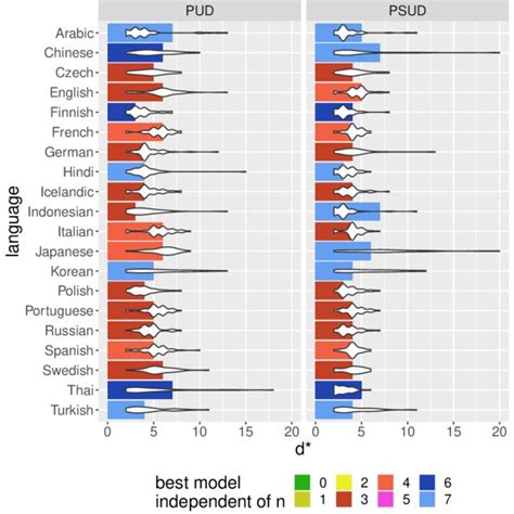 Value Of D For Mixed Sentence Lengths Bars In Each Language And Download Scientific Diagram