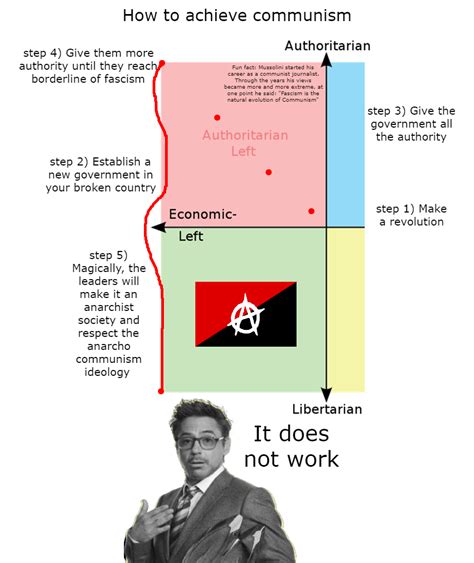 Explaining Communism With The Political Compass R
